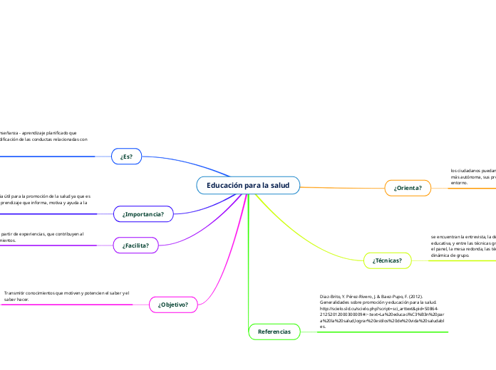 Educación Para La Salud Mind Map